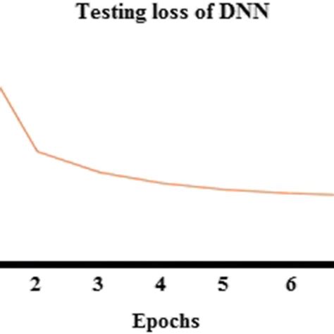 Testing Accuracy Of The Dnn Classifier Download Scientific Diagram