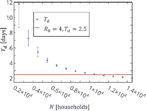 doubling time t d of the percentage of active cases of the total