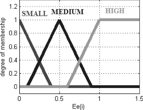 membership functions for system inputs download scientific diagram