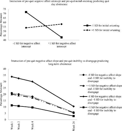 Figure 1 From Attentional Bias To Negative Affect Moderates Negative