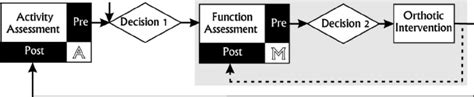 A Nested Decision Scheme Is Ideally Used In Clinical Practice Decision Download Scientific