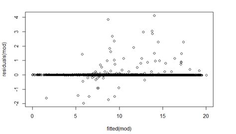 R Normality Of Residuals In A Multiple Regression Hypothesis Cross