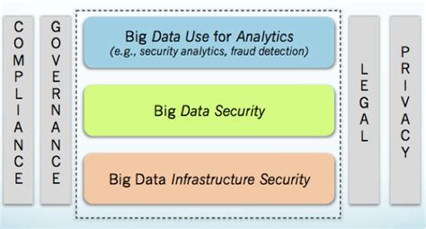 Big Data Security Yeah What About It Odbms Org