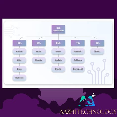 Aazhi Technology On Linkedin What Is Sql Sql Stands For Structured