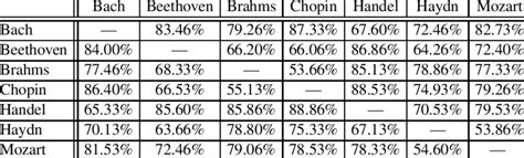 identification success table for fnn trained with the bfgs method