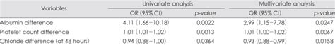 Odds Ratio 95 Confidence Interval According To Survival Download Table