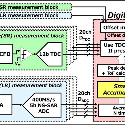 PDF A Ch TDC ADC Hybrid Architecture LiDAR SoC For X Pixel M Range Imaging With