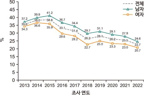 한국인 10명 중 2명만 ‘과일·채소 권장량 섭취 세계일보