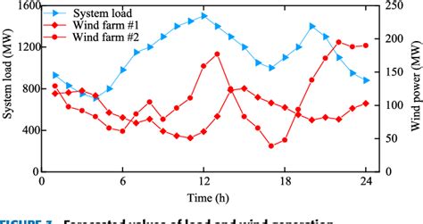Figure 1 From Flexible Robust Risk Constrained Unit Commitment Of Power System Incorporating