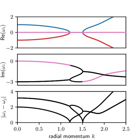 Fig S6 Spectrum Of The Wave Operator Along A Radial Direction For Download Scientific Diagram
