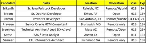 Raghava Gouti On Linkedin Hotlist C2chotlist Dotnetdeveloper Javadeveloper Tableaudeveloper