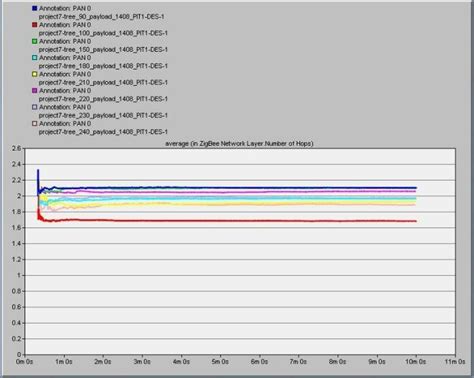 Average Numbers Of Hops Variation For Different Number Of Nodes At 1408