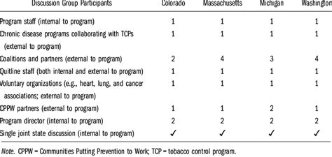 Data Collection Via Participant Type Across State Level Tcps By State
