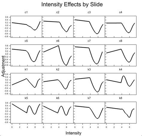 Normalize Two Channel Microarray Data Genstat Knowledge Base