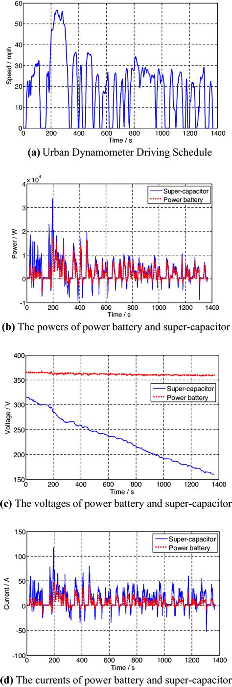 Simulation Results Of Based On Sc And Afnn Under The Udds Download