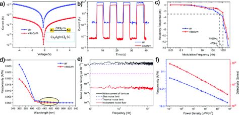 Photoelectric Performance Of Our Photoconductive Detector Based On Cs 2