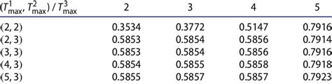 H ∞ Performance Index γ For Different Maximum Sojourn Time Download