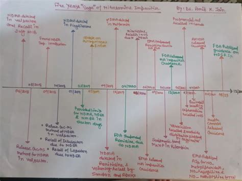 Five Years Saga Of Nitrosamine Impurities Amit Kumar Jain Ph D 11 Comments