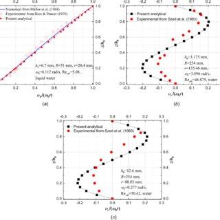 Verification Of The Present Analytical Velocity Components By Comparing Download Scientific