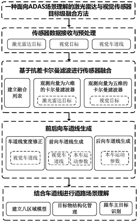 面向adas场景理解的激光雷达与视觉传感器目标级融合方法