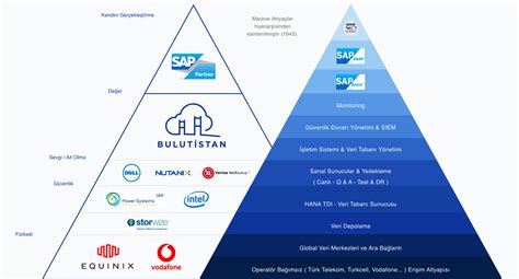 SAP Hana Cloud Bulutistan