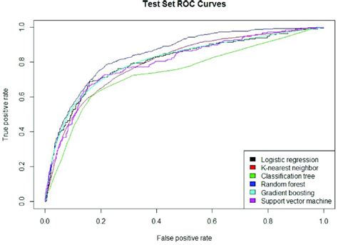 receiver operating curves of all algorithms in model 1 download