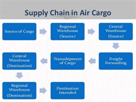 Summer Training Program Air Import Process And Documentation At Balme