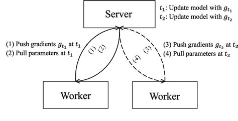Figure 1 From Gradient Scheduling With Global Momentum For Asynchronous