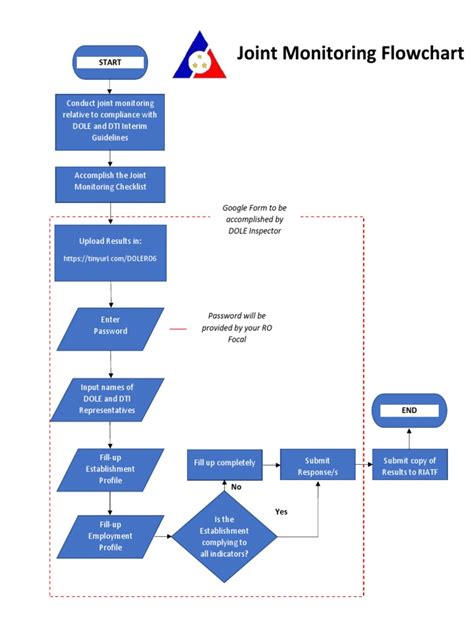 Joint Monitoring Flowchart Pdf