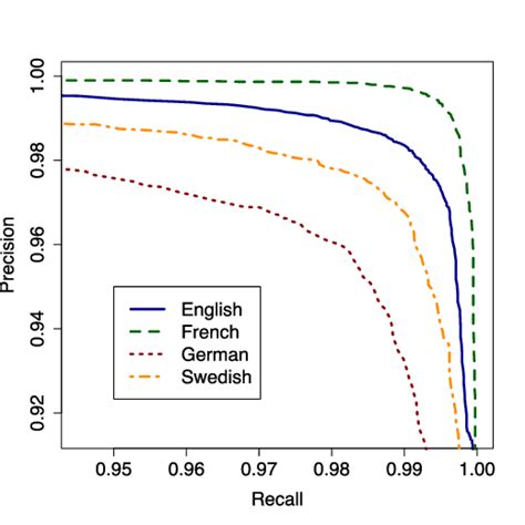 precision recall plot for the four languages 10 fold cv achieved by