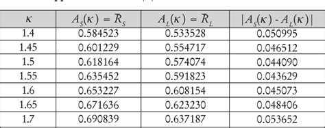table 1 from a new efficient approximation for concentration parameter