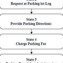 Block Diagram Of Simulative Parking States Download Scientific Diagram
