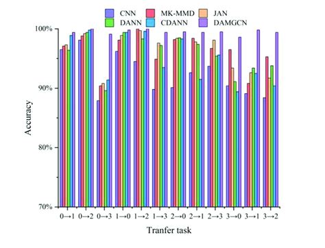 Experimental Results Of Cwru Dataset Transfer Task Download