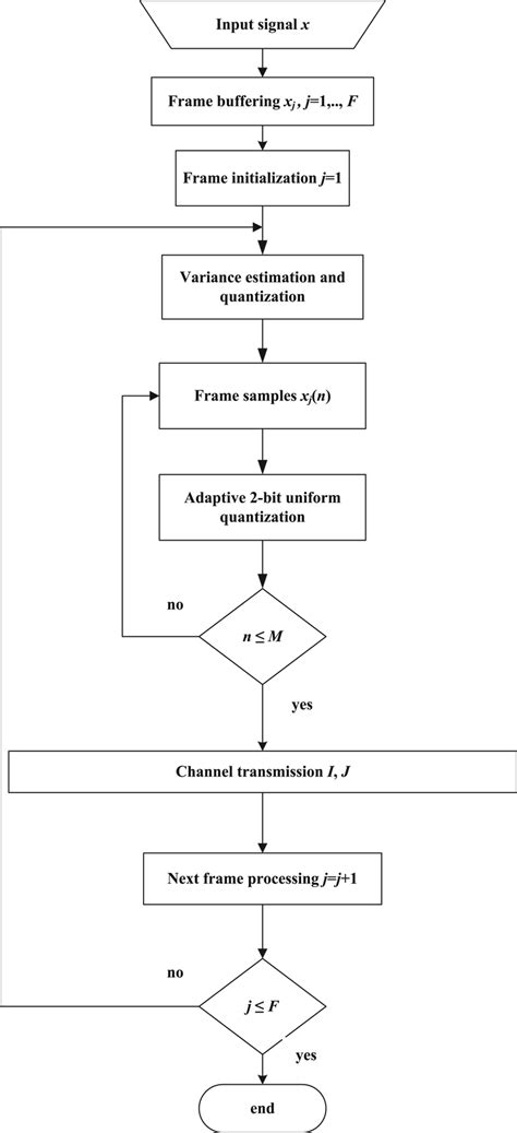 Forward Adaptive Coding Algorithm With 2‐bit Uniform Quantizer