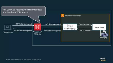 the serverless lamp stack ppt
