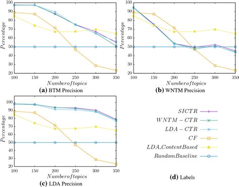 Precision Comparisons Between Sictr Cf Lda And Random Baseline The Download Scientific