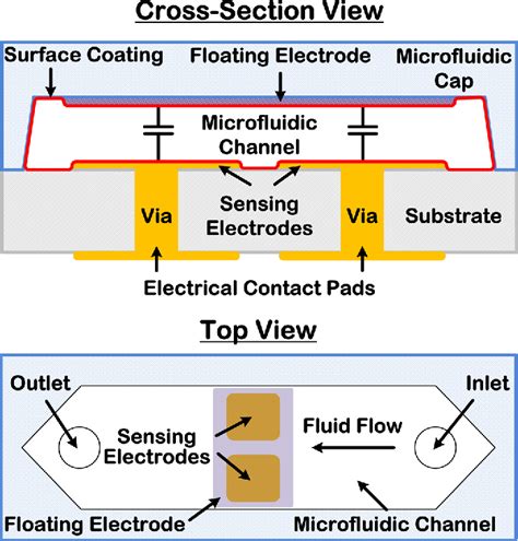 Figure 3 From An Rfmicrowave Microfluidic Sensor For Miniaturized