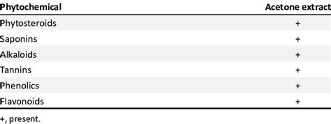 Phytochemical Constituents Of Acetone Leaf Extract Download Scientific Diagram