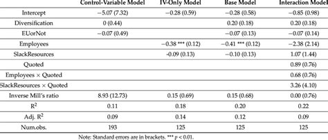 Outcome Models For H1 With Number Of Employees From The Heckman