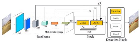 Electronics Free Full Text Attention Enhanced Lightweight One Stage Detection Algorithm For
