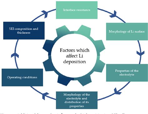 Figure From Designing Versatile Polymers For Lithium Ion Battery Applications A Review