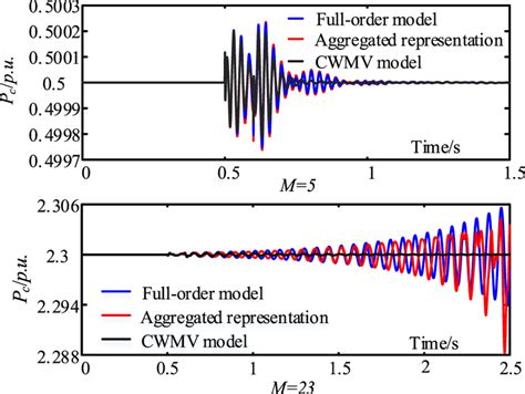 Non Linear Simulation Results Case Study 3 Similar Parameters Download Scientific Diagram