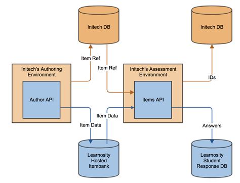 embedded authoring and formative learning learnosity product and developer help