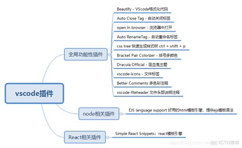Visualcodesql格式化插件 Vscode格式化代码用哪个插件mob64ca1417736e的技术博客51cto博客
