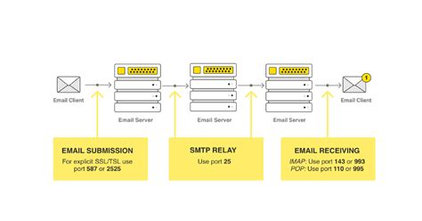 How To Choose The Right Smtp Port 25 587 Or 465
