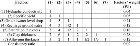 Weight Of Land Subsidence Conditioning Factors By Ahp Model Download Scientific Diagram