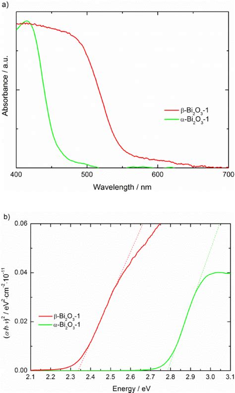 A Uv Vis Diffuse Reflectance Spectra Of The As‐prepared Samples Download Scientific Diagram