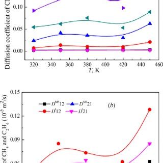Self Diffusion Coefficient Of A CH 4 And B C 2 H 6 In Shale Download Scientific Diagram