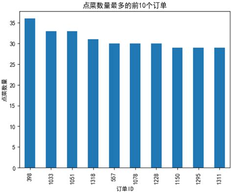 餐厅订单数据分析【python】餐饮数据集 Csdn博客 餐厅订单数据分析【python】餐饮数据集 Csdn博客