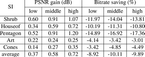 The Average PSNR Differences And The Bitrate Saving At Low Middle And Download Table